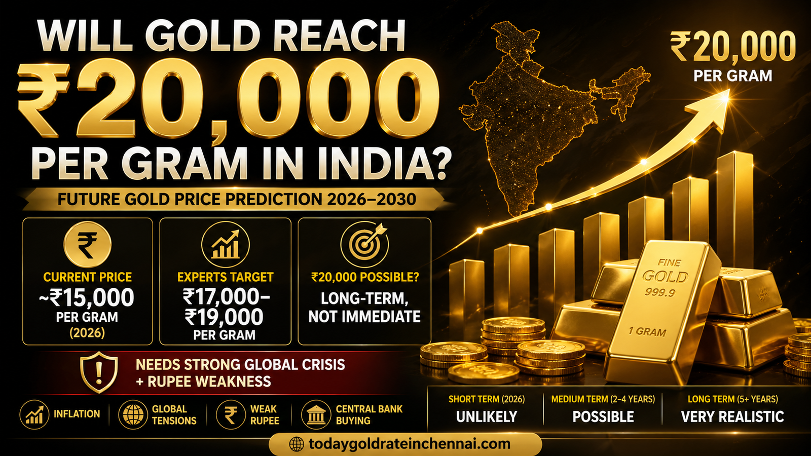 Will gold reach Rs 20000 per gram in India